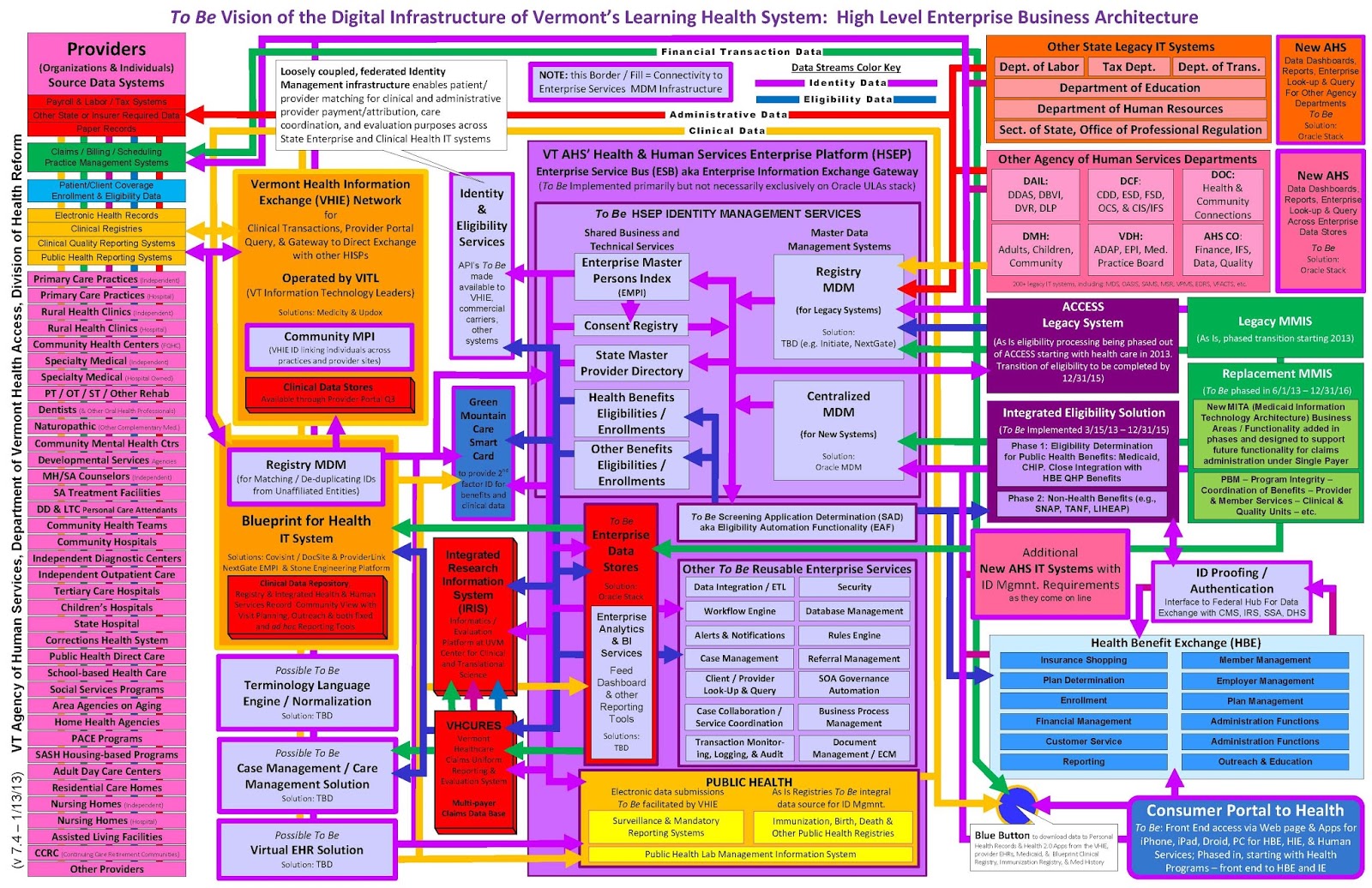 State of Vermont - AHS/DVHA Communication: June 2013