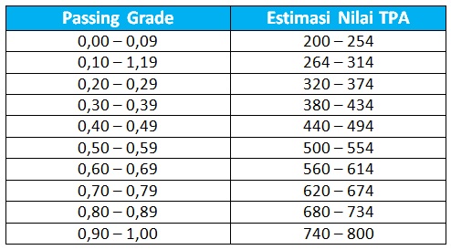 Skor Tes Potensi Akademik ~ Wiki Psikologi
