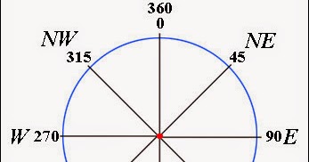 What Is An Azimuth? | Outdoor Quest