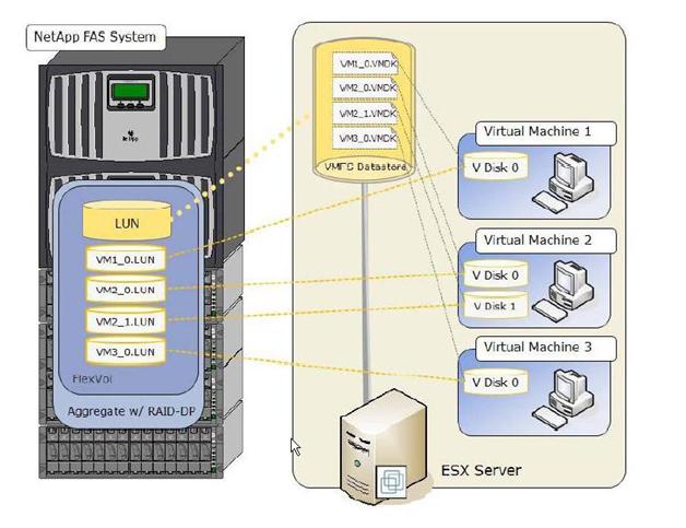 .: VMWare -Raw Device Mapping(RDM)