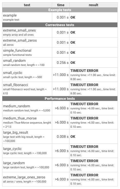 Codility And Other Programming Lessons Lesson 11 Fibfrog Fib Frog