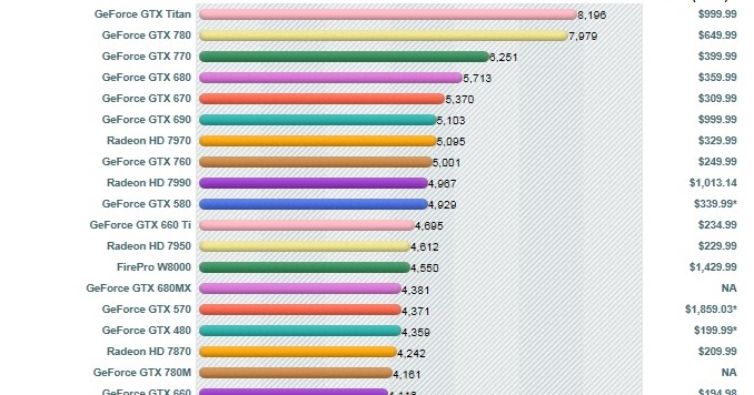 GalaxyTour: 그래픽카드 순위(High End Video Card Chart)
