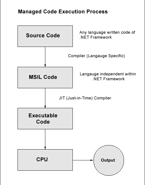 What is MSIL – Microsoft Intermediate Language – Tech Aventure