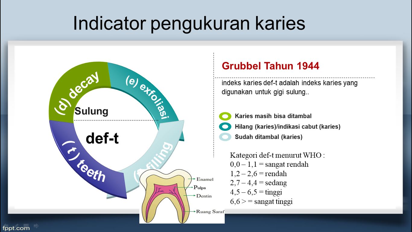 Belajar Cepat Indeks Pengalaman Karies
