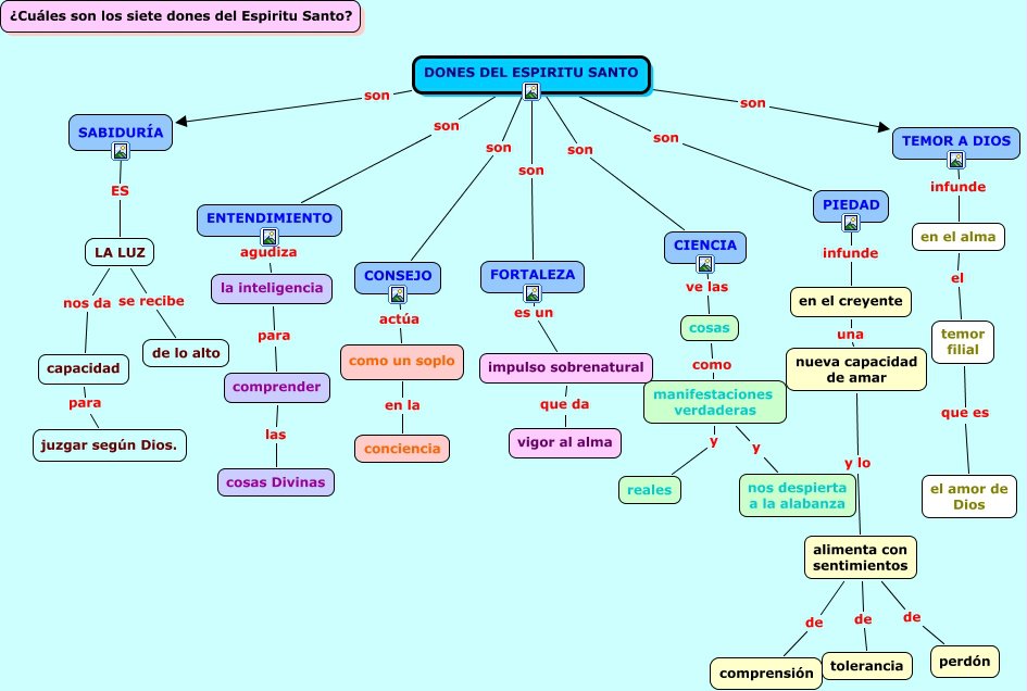 Jufra Leon Gto. Mèxico.: Los siete dones del Espíritu Santo
