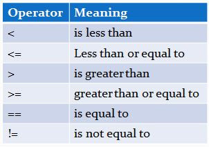 Computer Science and Engineering: Relational Operators