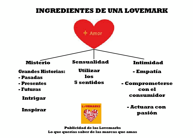 Publicidad de Lovemarks: Ingredientes de una Lovemark