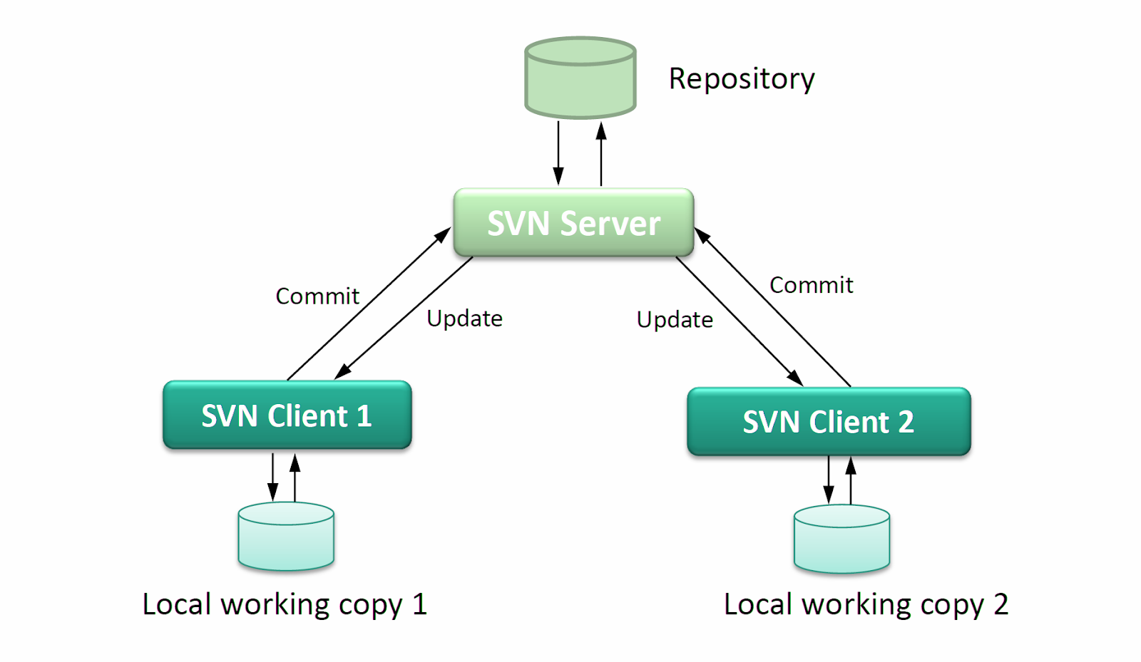 Ligth Knight: Buenas Prácticas al usar Subversion (SVN)