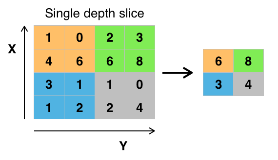 Neural Network Pooling Layers