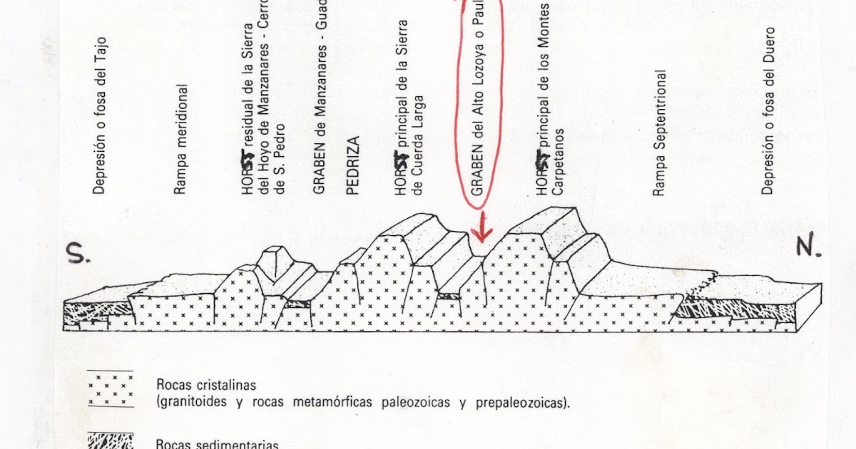 Biología y Geología de 4º ESO: Por el curso alto del río Lozoya