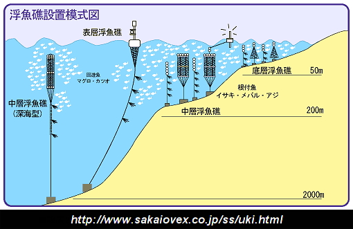 Design of Artificial reef in Chile