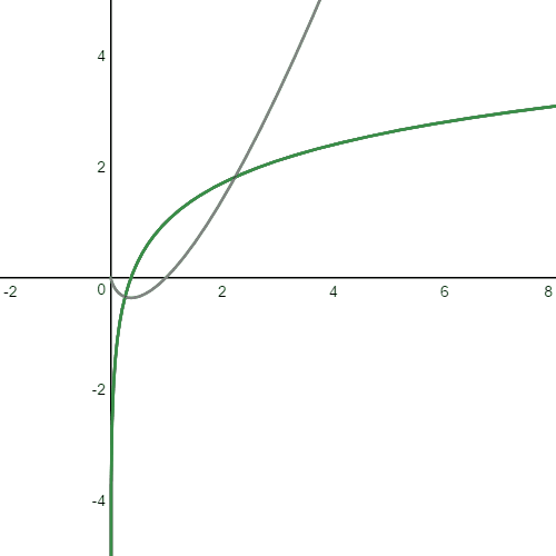 Matematik med Desmos: Integralregning