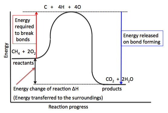 savvy-chemist: GCSE OCR Gateway Chemistry C3.2a-d Exo and Endothermic ...