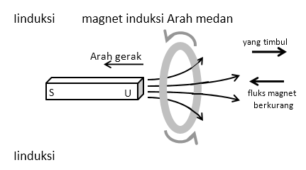 Induksi Elektromagnet - EDUKASIKINI.COM