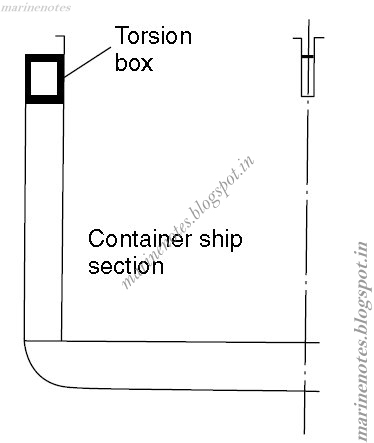 what is a torsion box and where it is in a container ships | Marine Notes