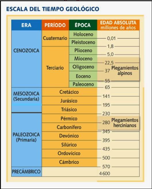 GEOLOGIA: CAPITULO VI - TIEMPO GEOLÓGICO Y SIGNIFICADO DE FOSILES