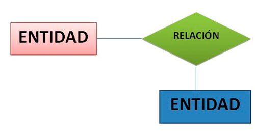 El Modelo Entidad Relación | Ingeniería de Sistemas