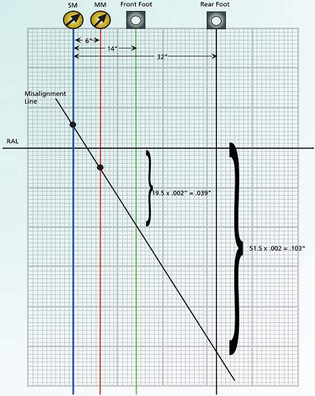 Shaft Alignment Methods