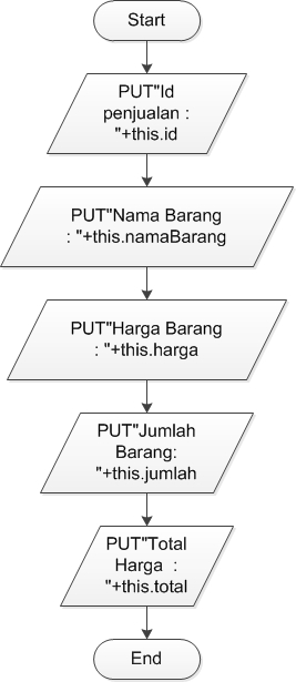 Modul Java Overloading : Program Penjualan Swalayan - Mikamerah Blog