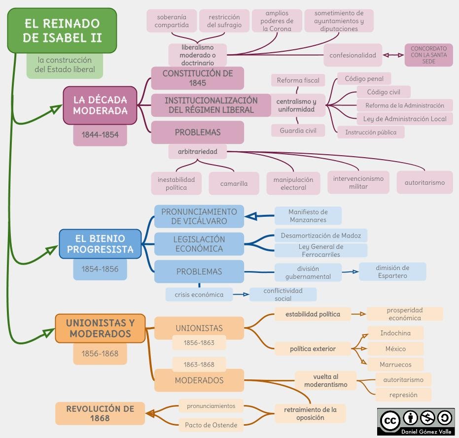Profesor de Historia, Geografía y Arte: Reinado de Isabel II