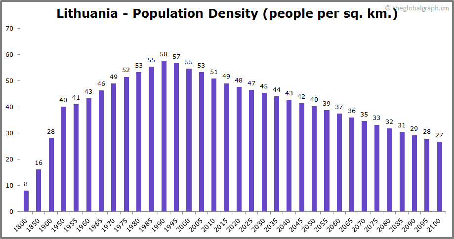 Lithuania Population | 2021 | The Global Graph
