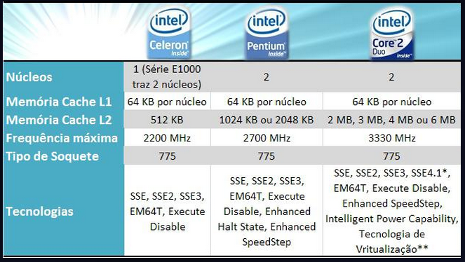 Tudo em Tecnologia Informática e Hardware Software: Processador