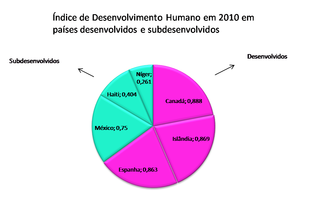 O que você precisa saber sobre...: Gráfico de IDH - GRUPO 2