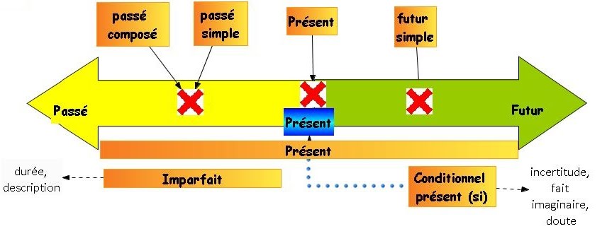 Les 7 modes de conjugaison