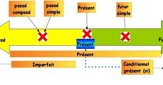 Les 7 modes de conjugaison