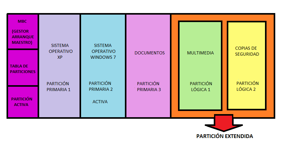 Las cosas de Laura: EJERCICIO ESQUEMA DE PARTICIONES DE UN DISCO DURO