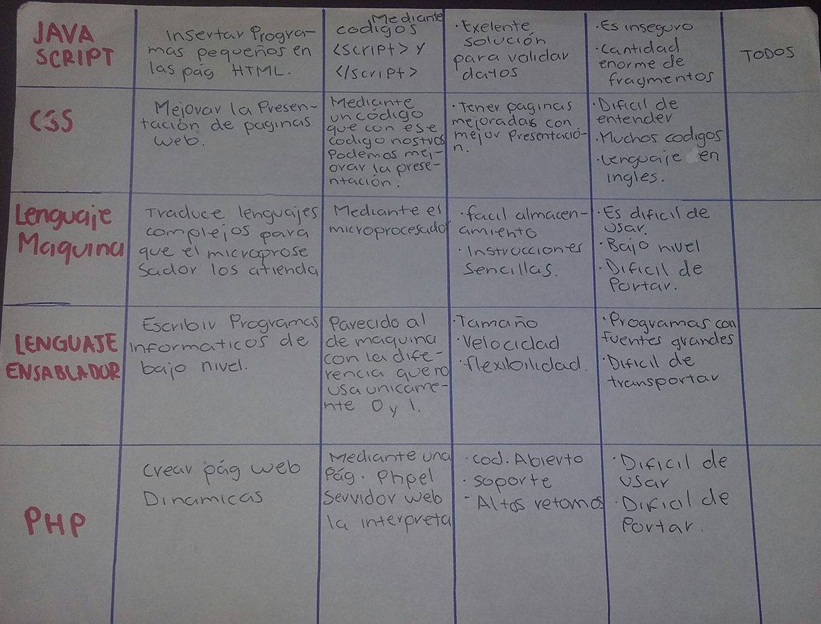 Portafolio de Evidencias:: CUADRO COMPARATIVO DE LENGUAJES DE PROGRAMACIÓN.