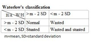 community medicine: Assessment of nutritional status from birth upto 18 ...