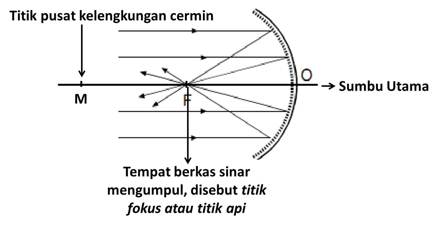 I Bagian Bagian Cermin Cekung