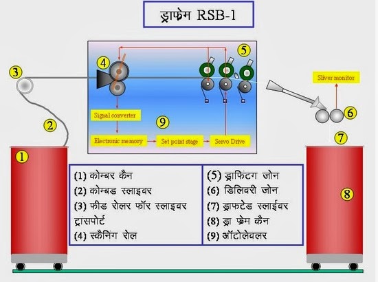 Cotton Yarn Manufacturing Process - Textile Study Point
