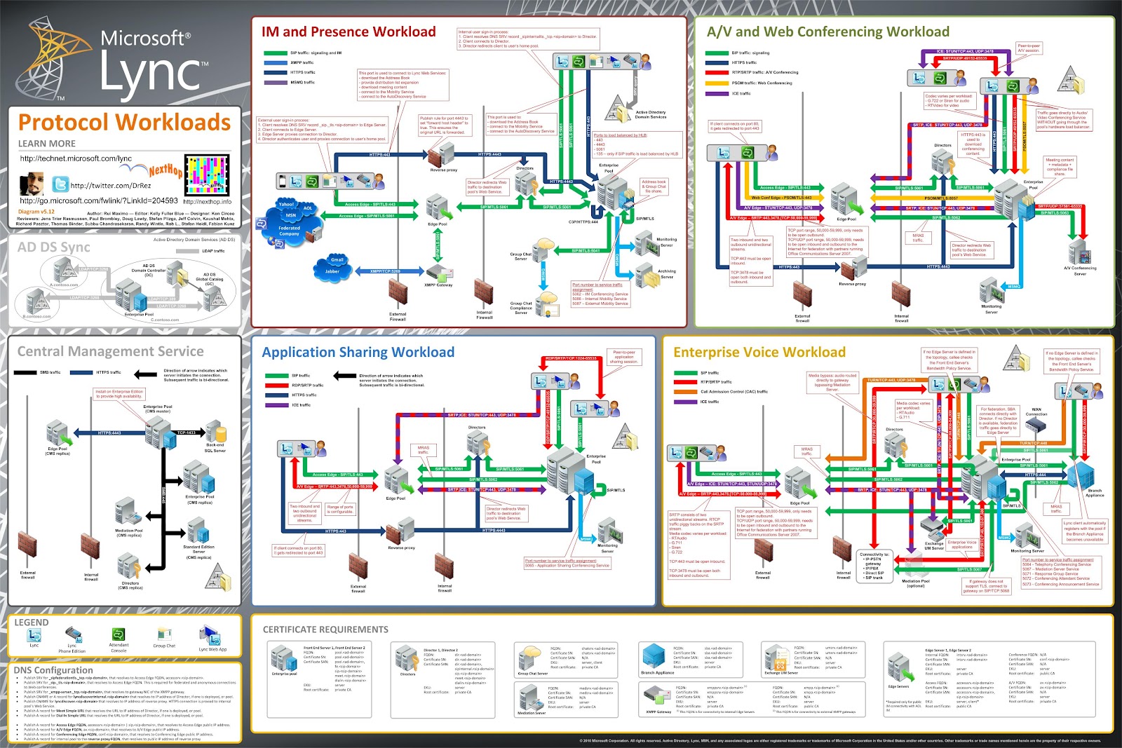 Workload in Lync Server 2010