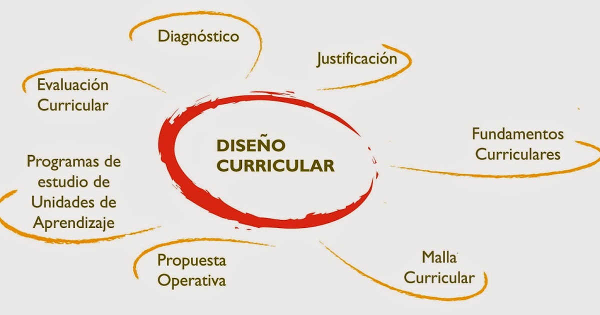 Didactica por Competencias: DISEÑO CURRICULAR
