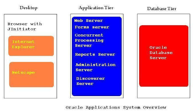 APPS Architecture | Oracle Experience Blog