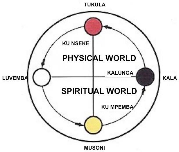CULTOS RELIGIOSOS POPULARES: Sistema de consultas del oráculo bantu por ...