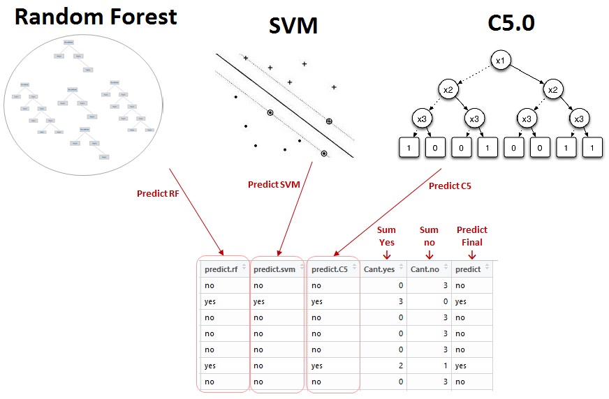Machine Learning con R: Ensamble de RandomForest + SVM + C5
