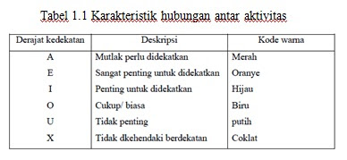 Ayoo Belajar ilmu-ilmu Teknik Industri: Activity Relationship Chart (ARC)