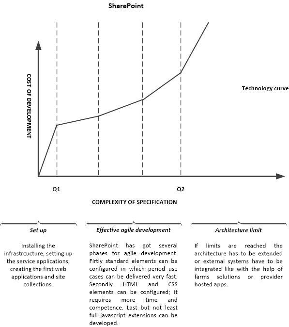 The Software Economist Blog: Technology curve for Agile development à ...