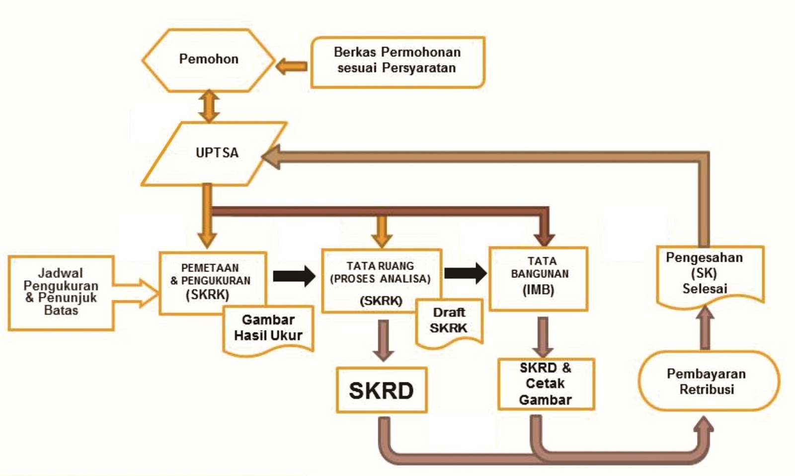 Cara Mengurus IMB ( Izin Mendirikan Bangunan ) - Informasi Umum