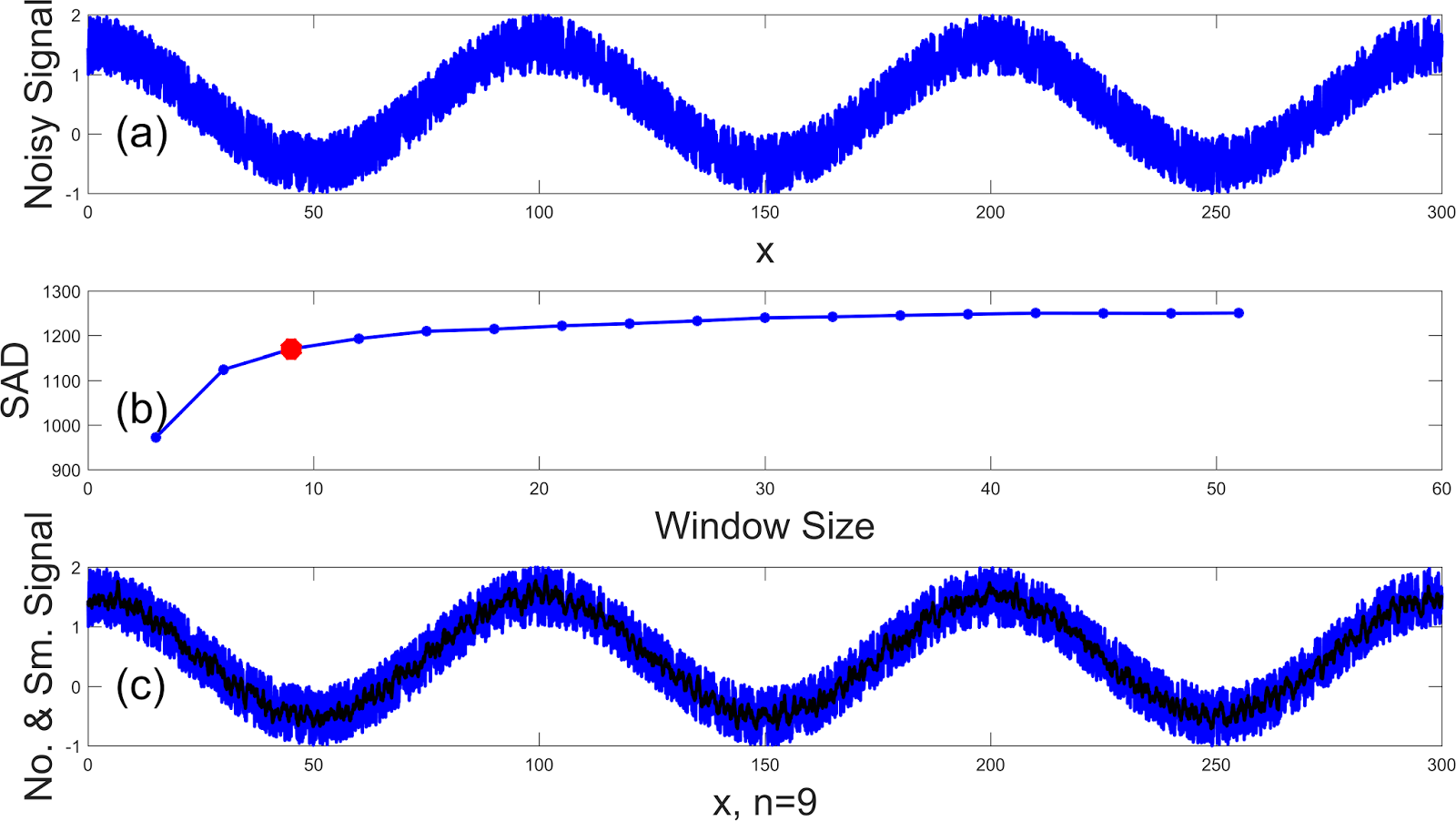 LI Xu's World: Math: Moving Average