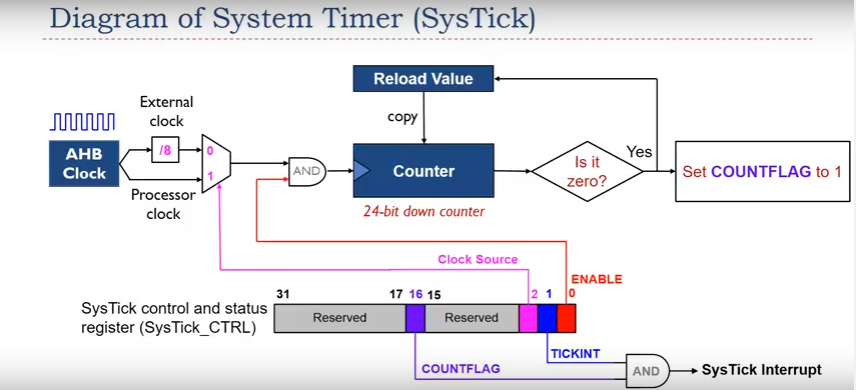 [ARM STM32F103] Bài 1 Timer hệ thống(SYSTICK) - Embedded&IoT