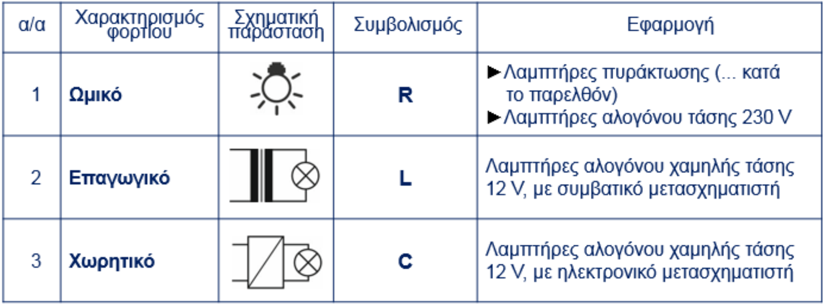 Χαρακτηρισμοί διακοπτών ρύθμισης έντασης φωτισμού (dimmer) λαμπτήρων ...