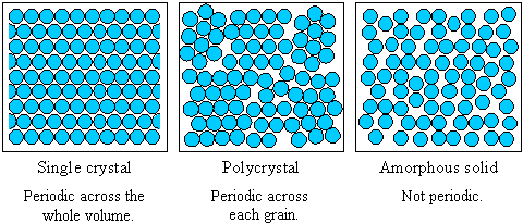 Structure of solids ~ Pooza Creations