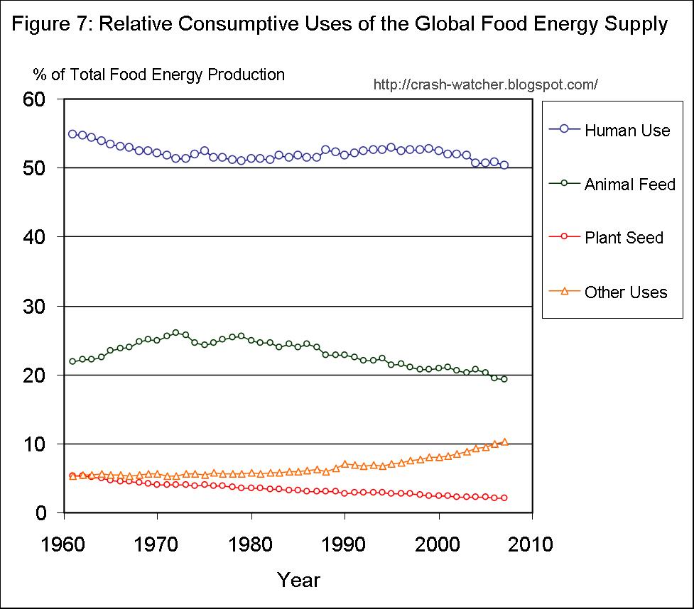 Crash_Watcher: Global food production and consumption trends—an energy ...
