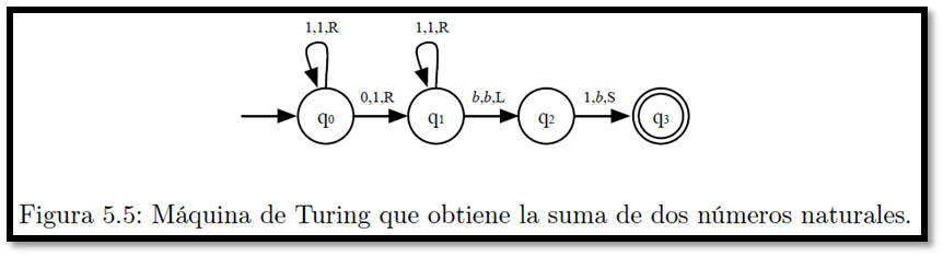 MAQUINAS DE TURING: 4. Mediante un ejemplo de máquina de Turing ilustre ...