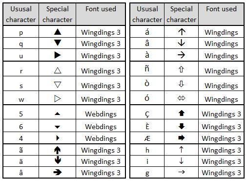 BI Dashboard Design: Excel: Using arrows to indicate direction of ...