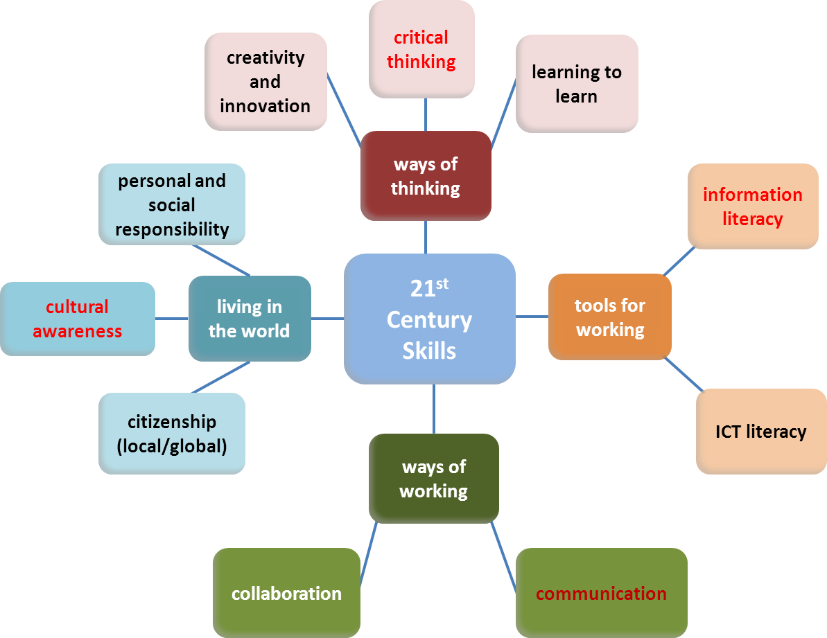 เทคโนโลยีการสื่อสารเพื่อการศึกษา: ICT Literacy and 21st Century skills